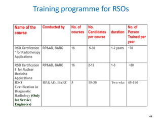 Overview of occupational radiation safety in hospital, Dr. Avinash u ...