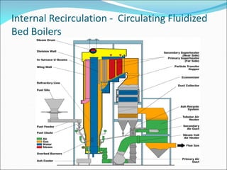 Presentation on CFBC Boilers | PDF