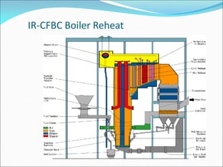 Presentation on CFBC Boilers | PDF
