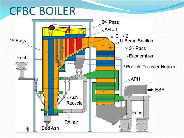 Presentation on CFBC Boilers