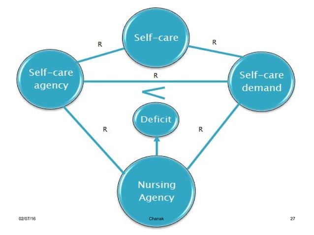 Orem Theory | PPT | Parenting Babies and Toddlers | Parenting