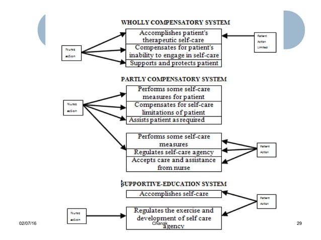 Orem Theory | PPT | Parenting Babies and Toddlers | Parenting