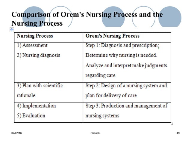 Orem Theory | PPT | Parenting Babies and Toddlers | Parenting