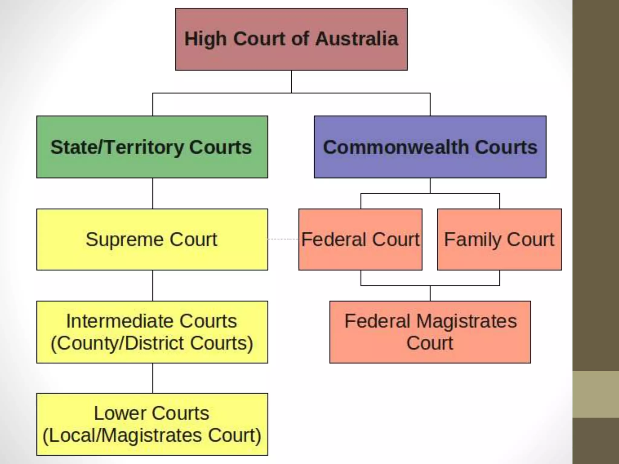 5. Court Structure & Hierarchy | PPT