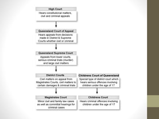 5. Court Structure & Hierarchy | PPT