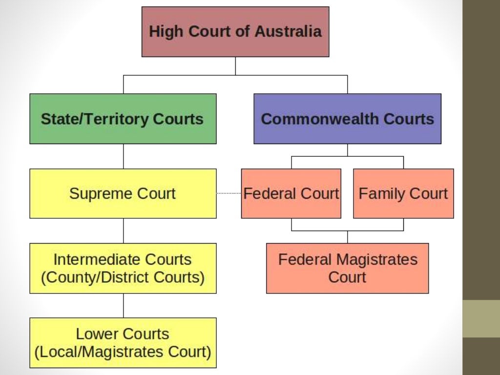5. Court Structure & Hierarchy