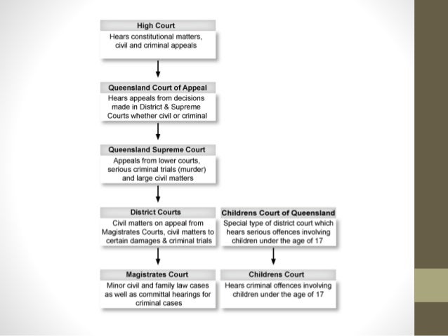 5. Court Structure & Hierarchy