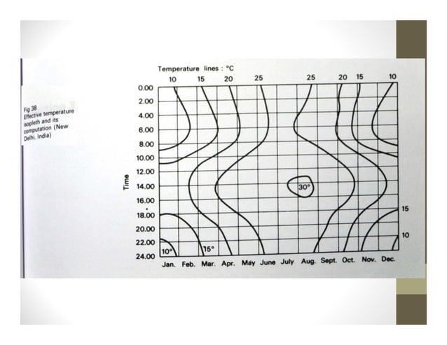 5. Thermal comfort 2 (indices) | PDF