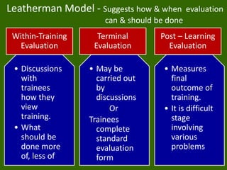 Training & Development - Assessment Methods | PPT