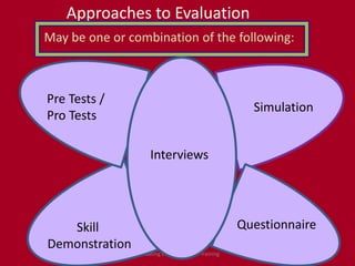 Training & Development - Evaluating Effectiveness of Training | PPT