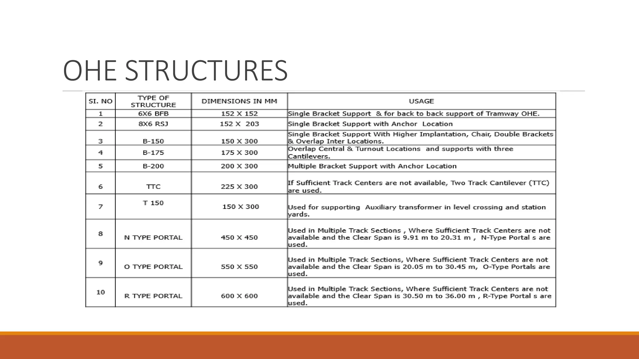Overhead Electrification | PPTX