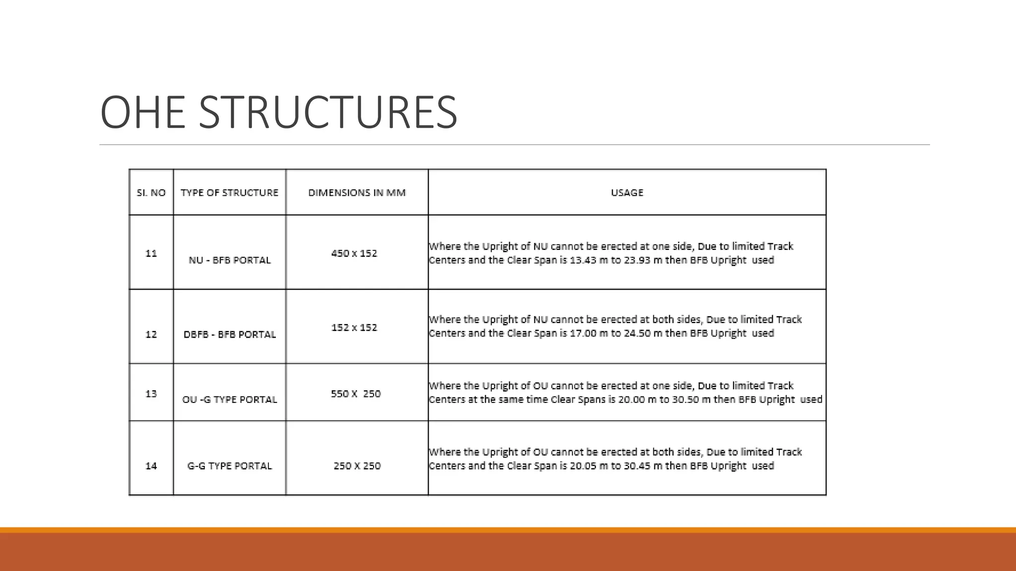 Overhead Electrification | PPTX