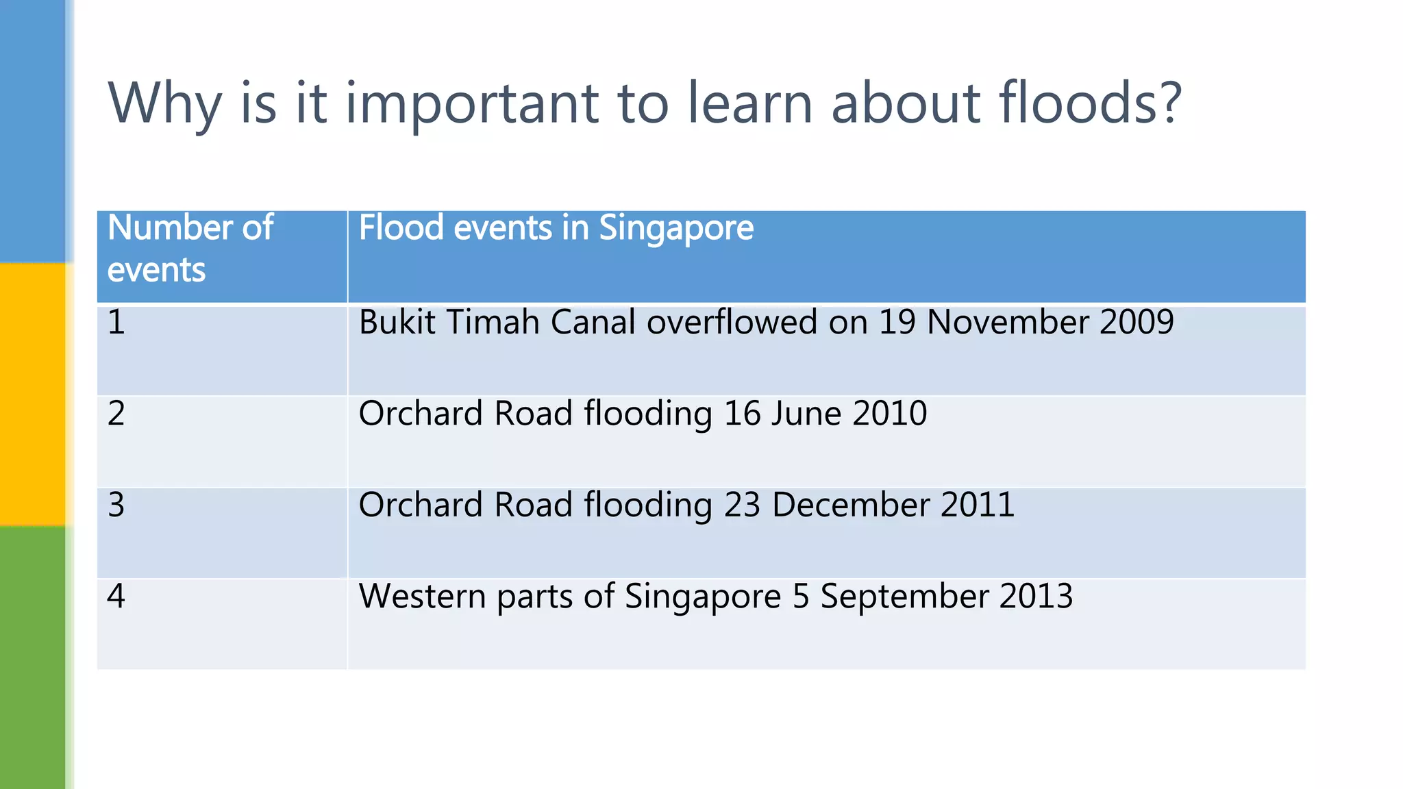 Sec 2 Geography Types of Floods | PPTX