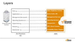 AWS를 활용한 금융권 hybrid cloud 구축하기 :: Felix Candelario :: AWS Finance ...