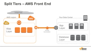 AWS를 활용한 금융권 hybrid cloud 구축하기 :: Felix Candelario :: AWS Finance ...