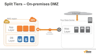 AWS를 활용한 금융권 hybrid cloud 구축하기 :: Felix Candelario :: AWS Finance ...