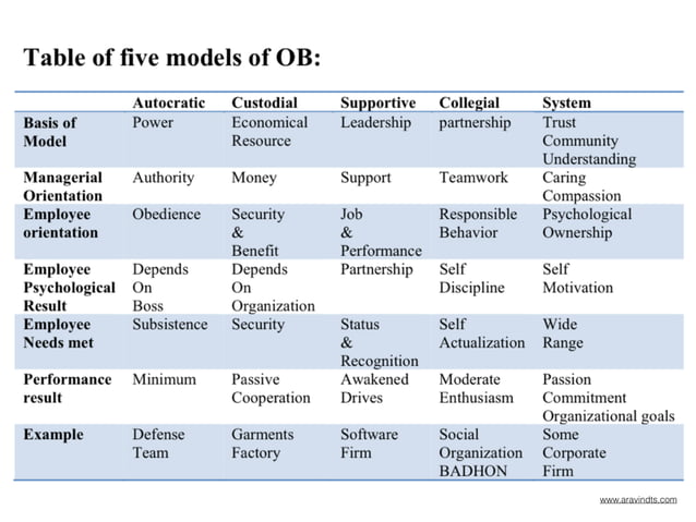 Models of Organisational Behaviour | PDF