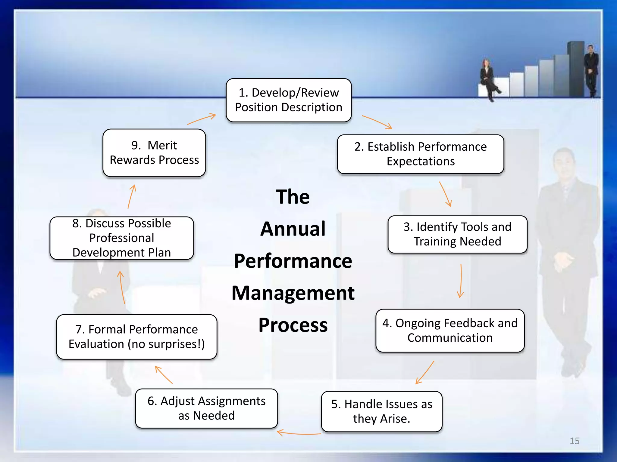 5.performance management | PPTX