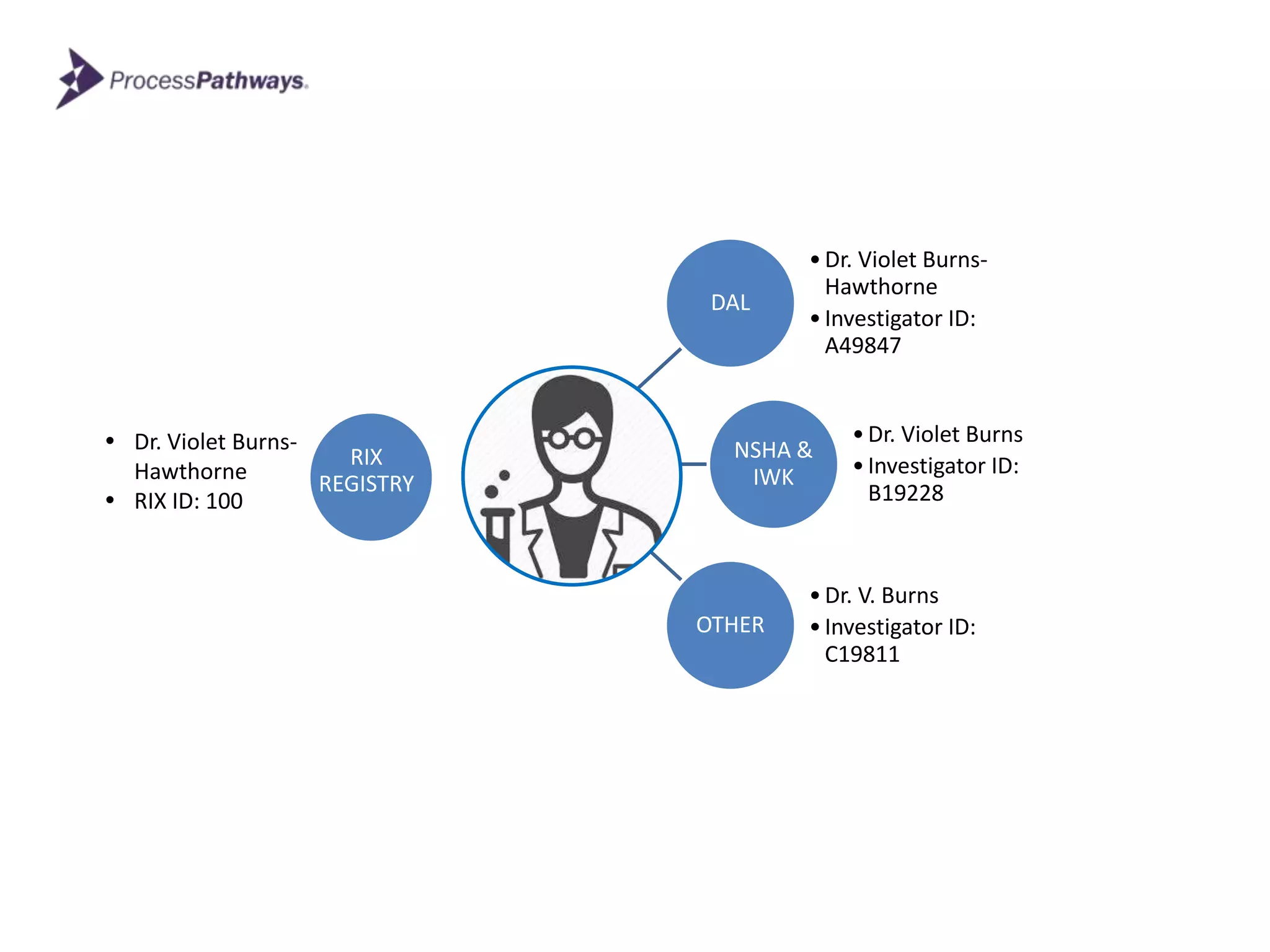 ROMEO Process Pathways: ORCID integration (Gord MacDonald) | PPTX