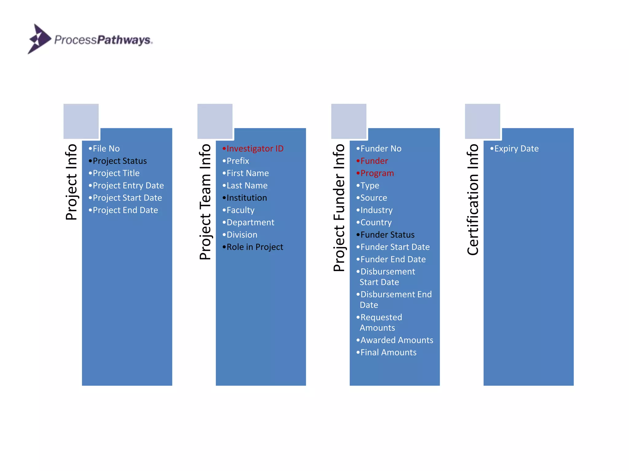 ROMEO Process Pathways: ORCID integration (Gord MacDonald) | PPTX
