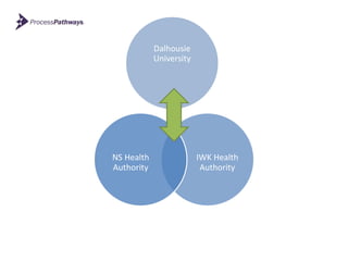 ROMEO Process Pathways: ORCID integration (Gord MacDonald) | PPTX