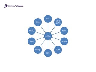 ROMEO Process Pathways: ORCID integration (Gord MacDonald) | PPTX