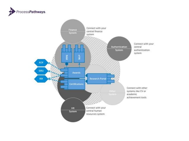 ROMEO Process Pathways: ORCID integration (Gord MacDonald) | PPT