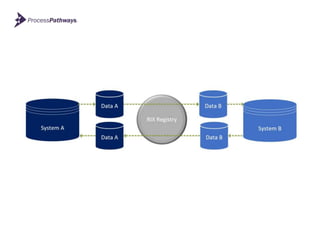 ROMEO Process Pathways: ORCID integration (Gord MacDonald) | PPTX