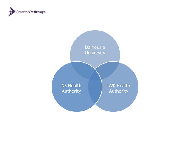 ROMEO Process Pathways: ORCID integration (Gord MacDonald) | PPT