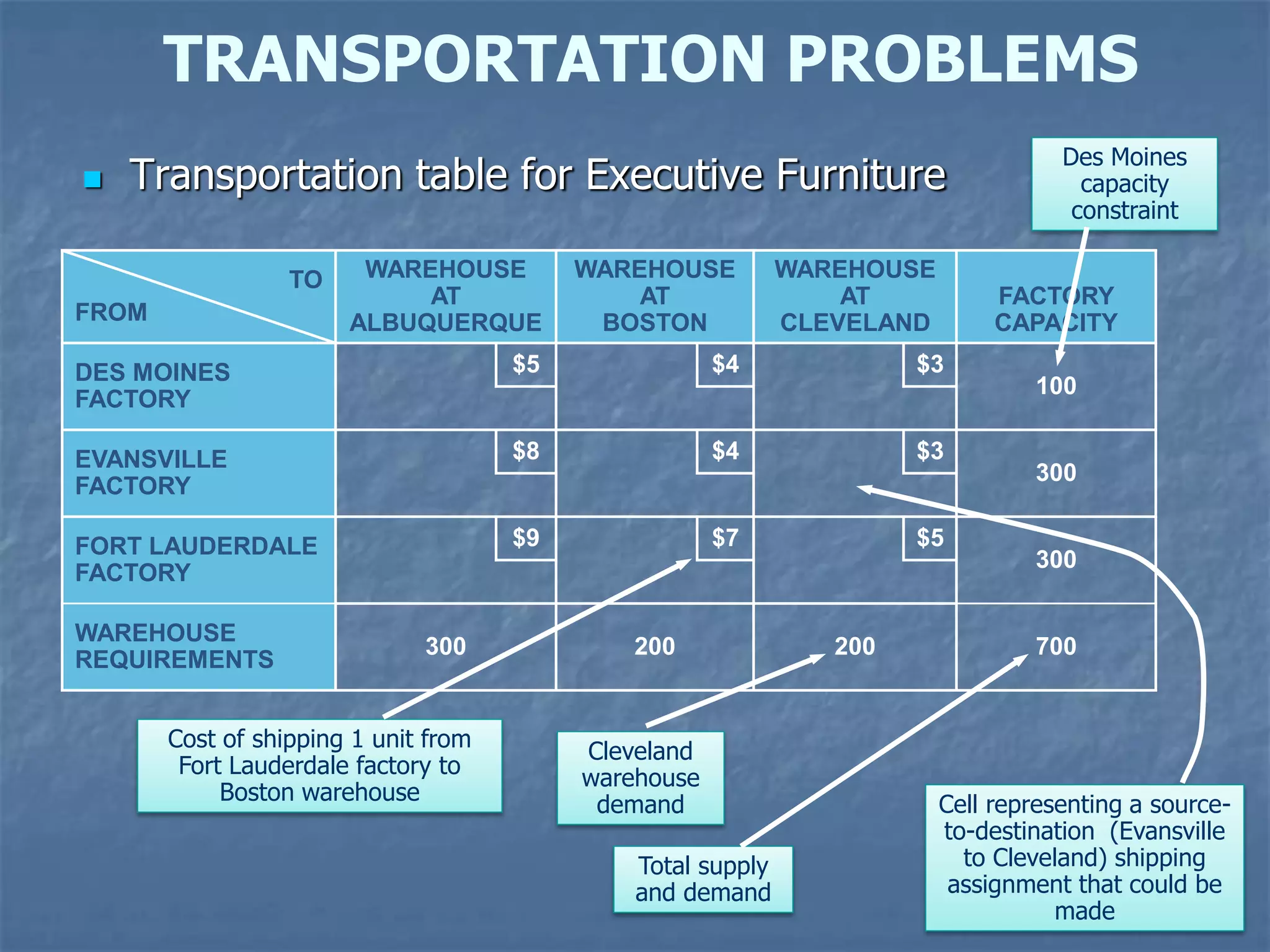 5. transportation problems | PDF