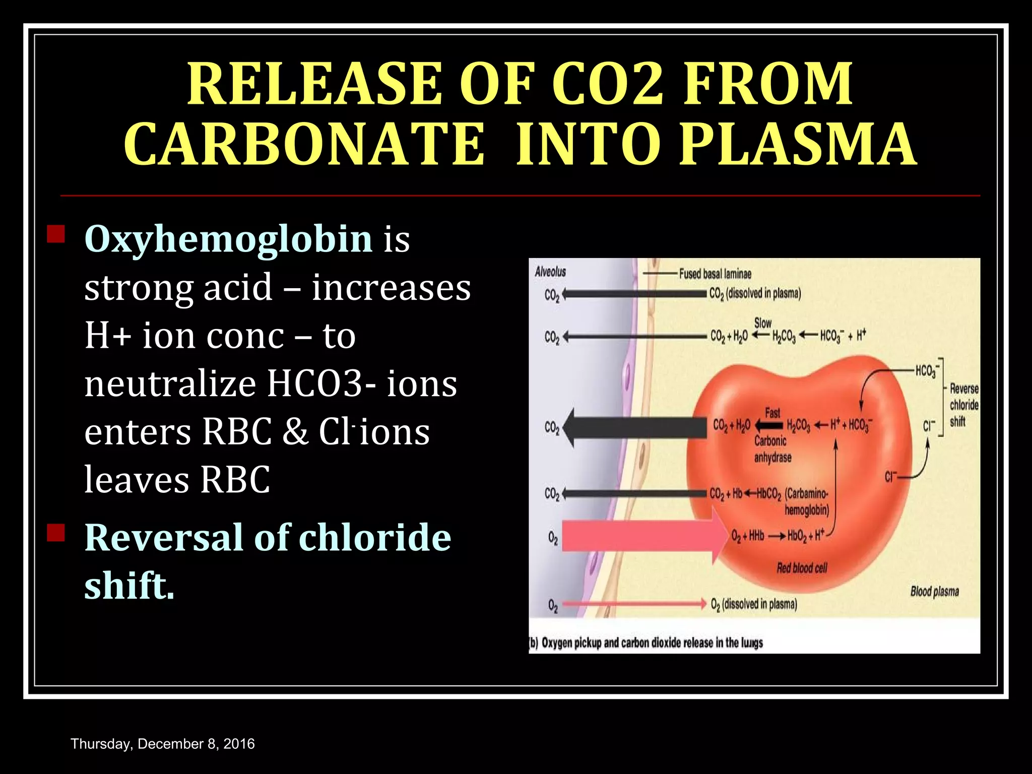 TRANSPORT OF CARBON DIOXIDE | PPT