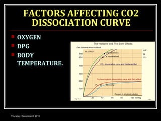 TRANSPORT OF CARBON DIOXIDE | PPT