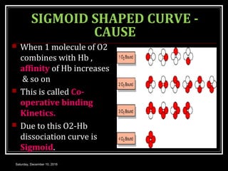 TRANPORT OF OXYGEN | PPT