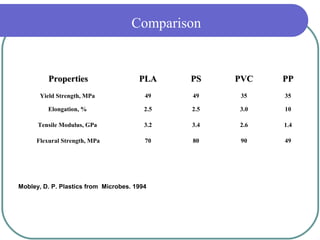 Biodegradable Polymers | PPT