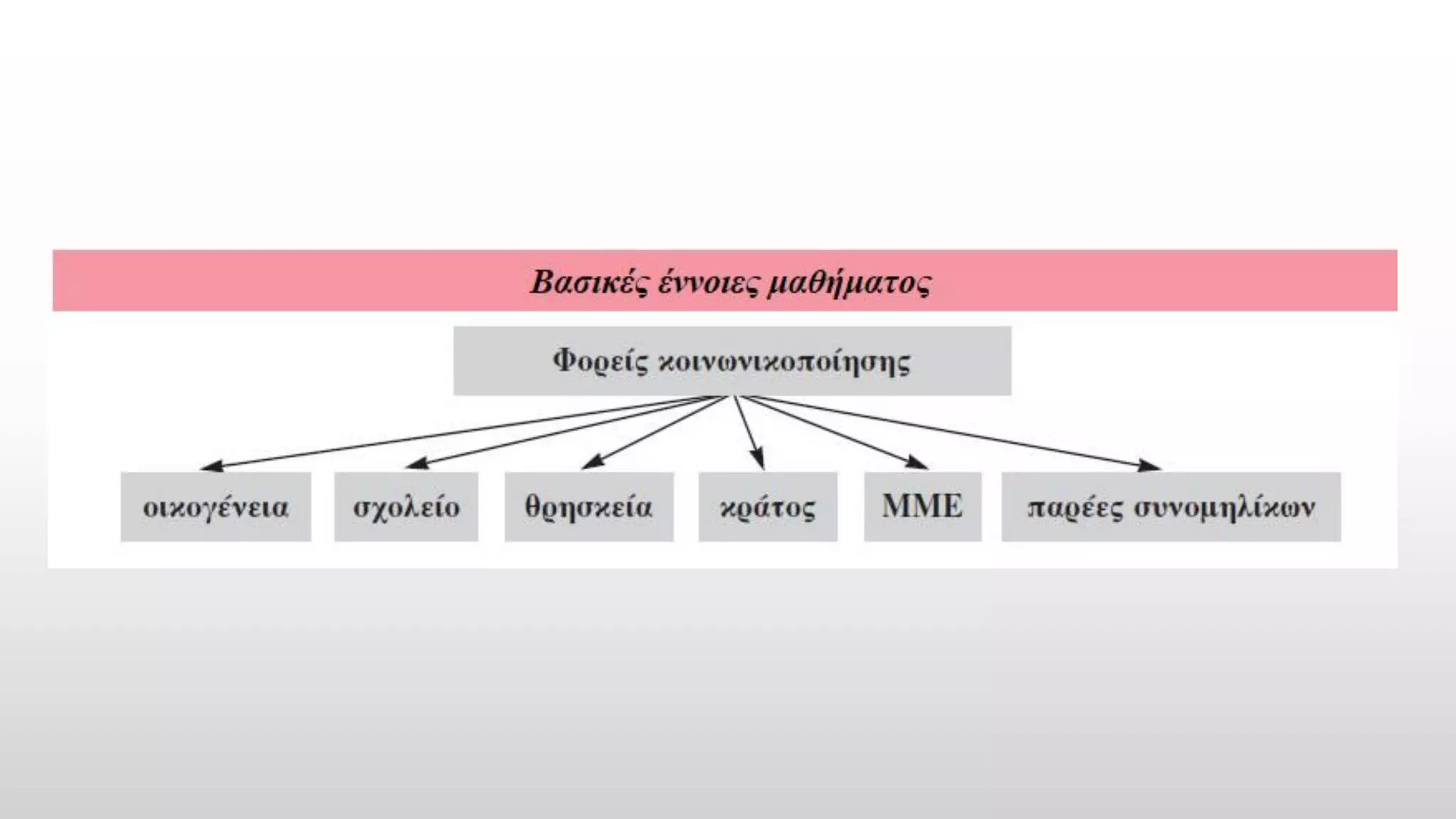 5. Κοινωνικοποίηση και κοινωνικός έλεγχος. Έννοια της κοινωνικοποίησης ...