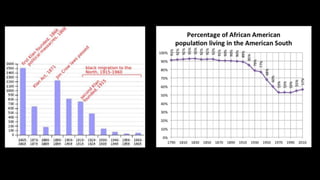 African Americans in the New Deal Era | PPT