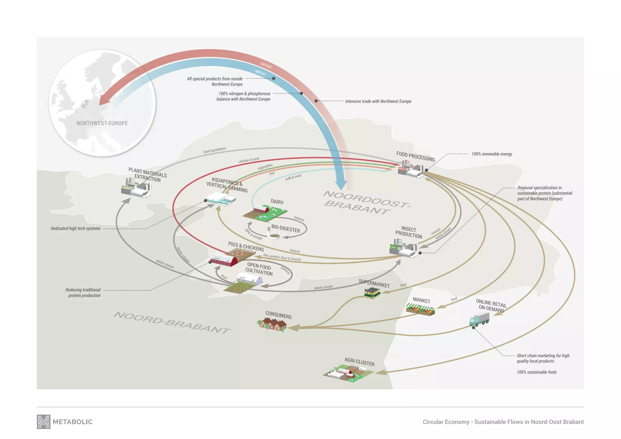 Circular Economy - Sustainable Flows in Agriculture | PDF