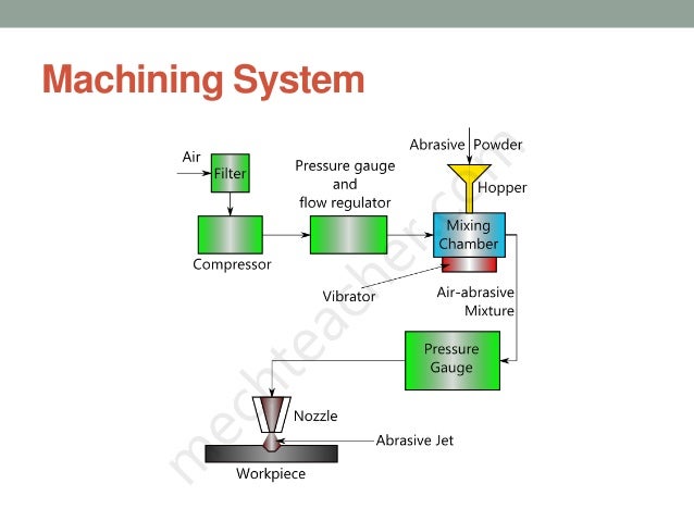 Abrasive Jet Machining (AJM)