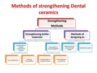polycrystalline dental ceramics | PPTX