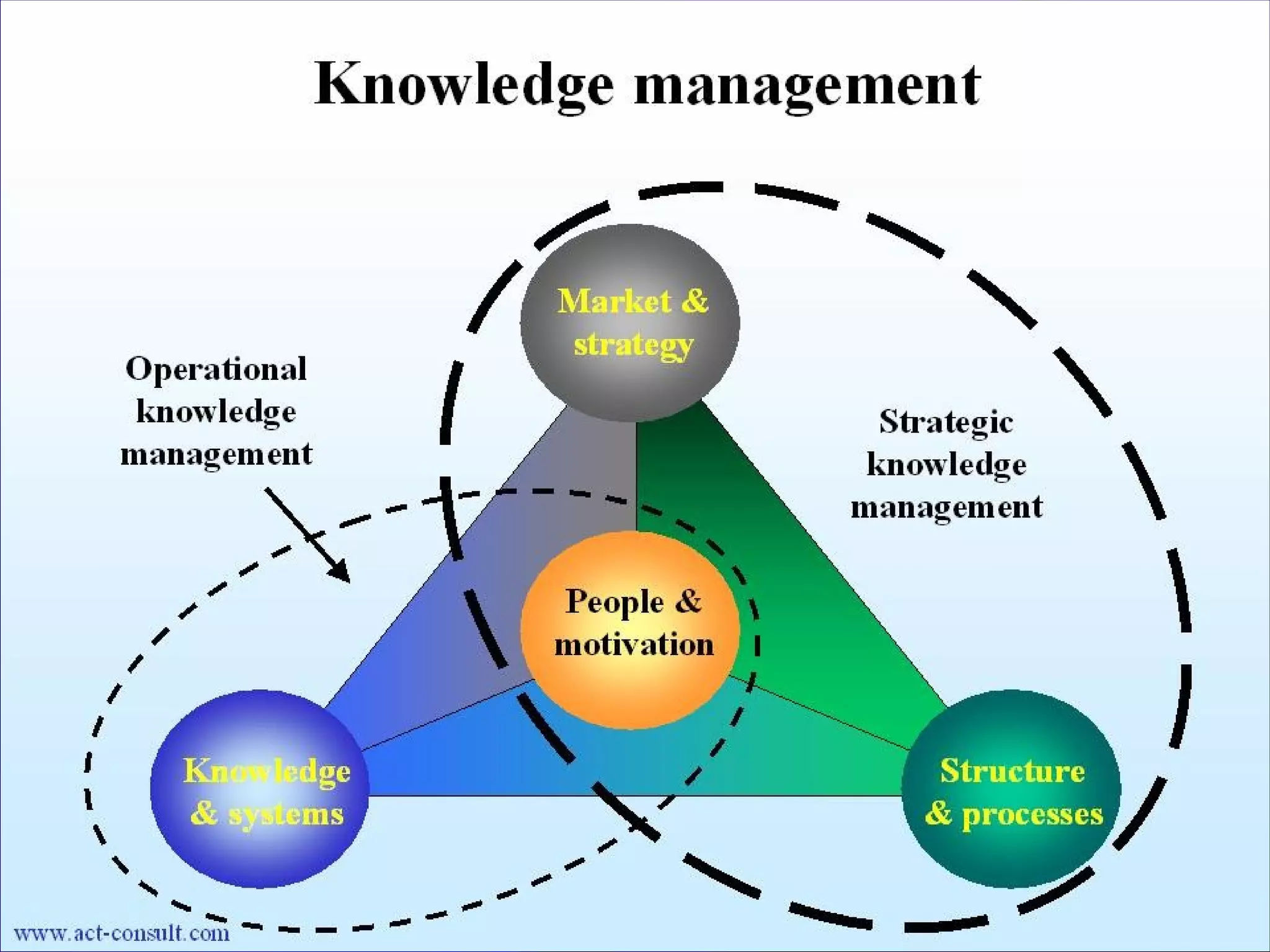Organizational Development (OD)_Knowledge Management & Learning ...