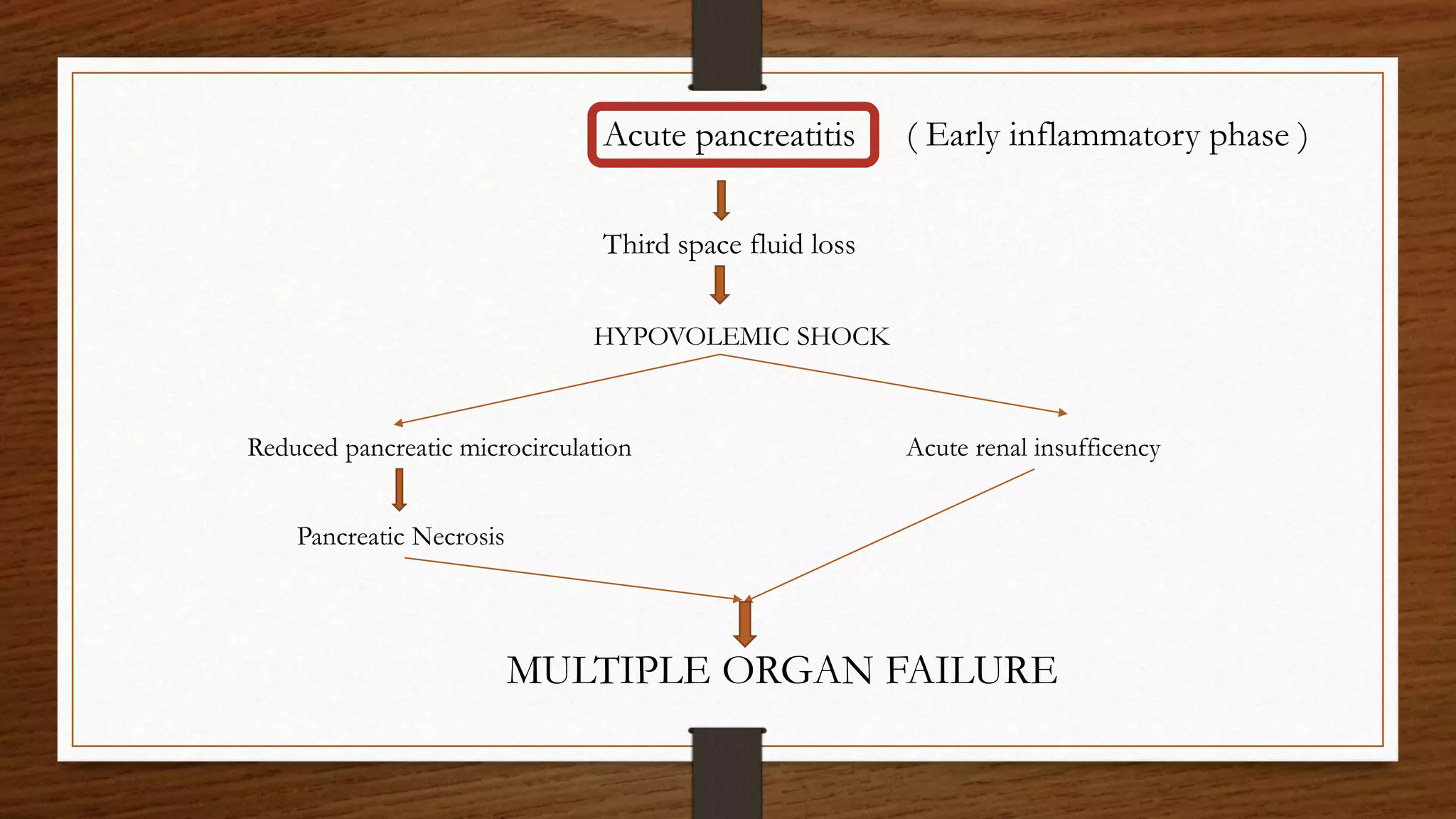 MANAGEMENT OF ACUTE PANCREATITIS | PPTX