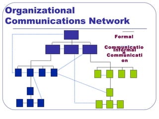 5.formal channel(network) of communication | PPT
