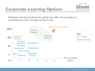BUILDING EDUCATIONAL PATHWAYS THAT ENGAGE AND UPSKILL EMPLOYEES | PPT