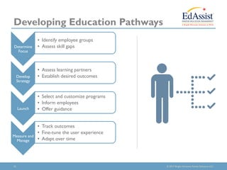 BUILDING EDUCATIONAL PATHWAYS THAT ENGAGE AND UPSKILL EMPLOYEES | PPT