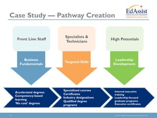 BUILDING EDUCATIONAL PATHWAYS THAT ENGAGE AND UPSKILL EMPLOYEES | PPT