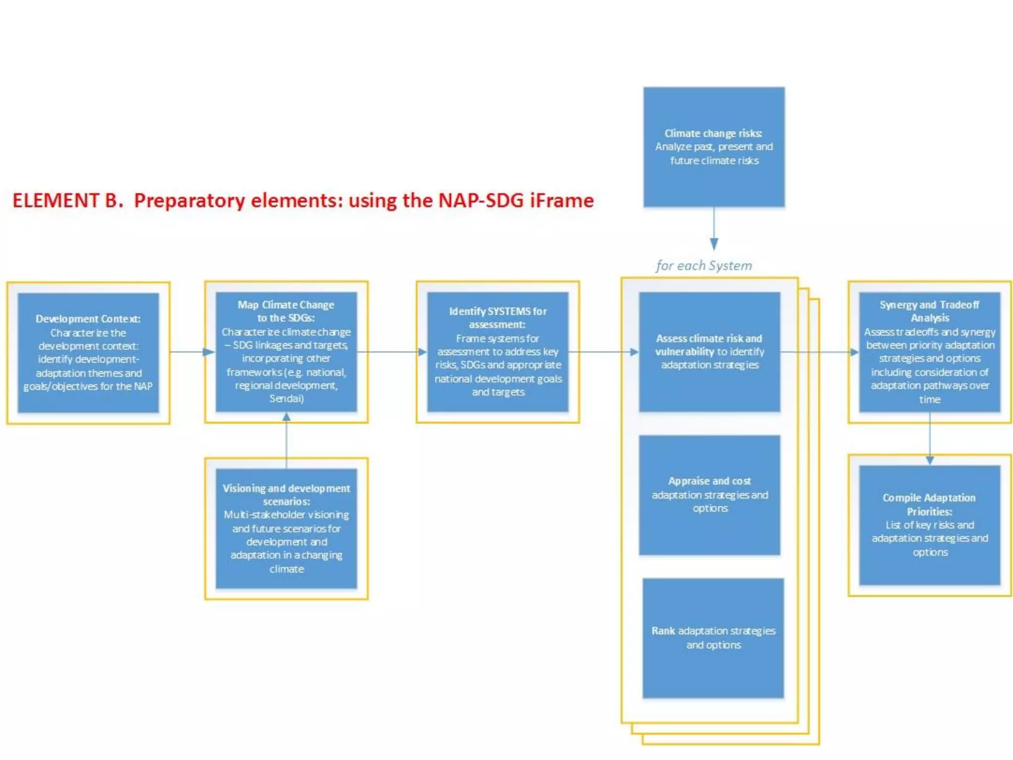 5.0 Overview of the NAP Process | PPT