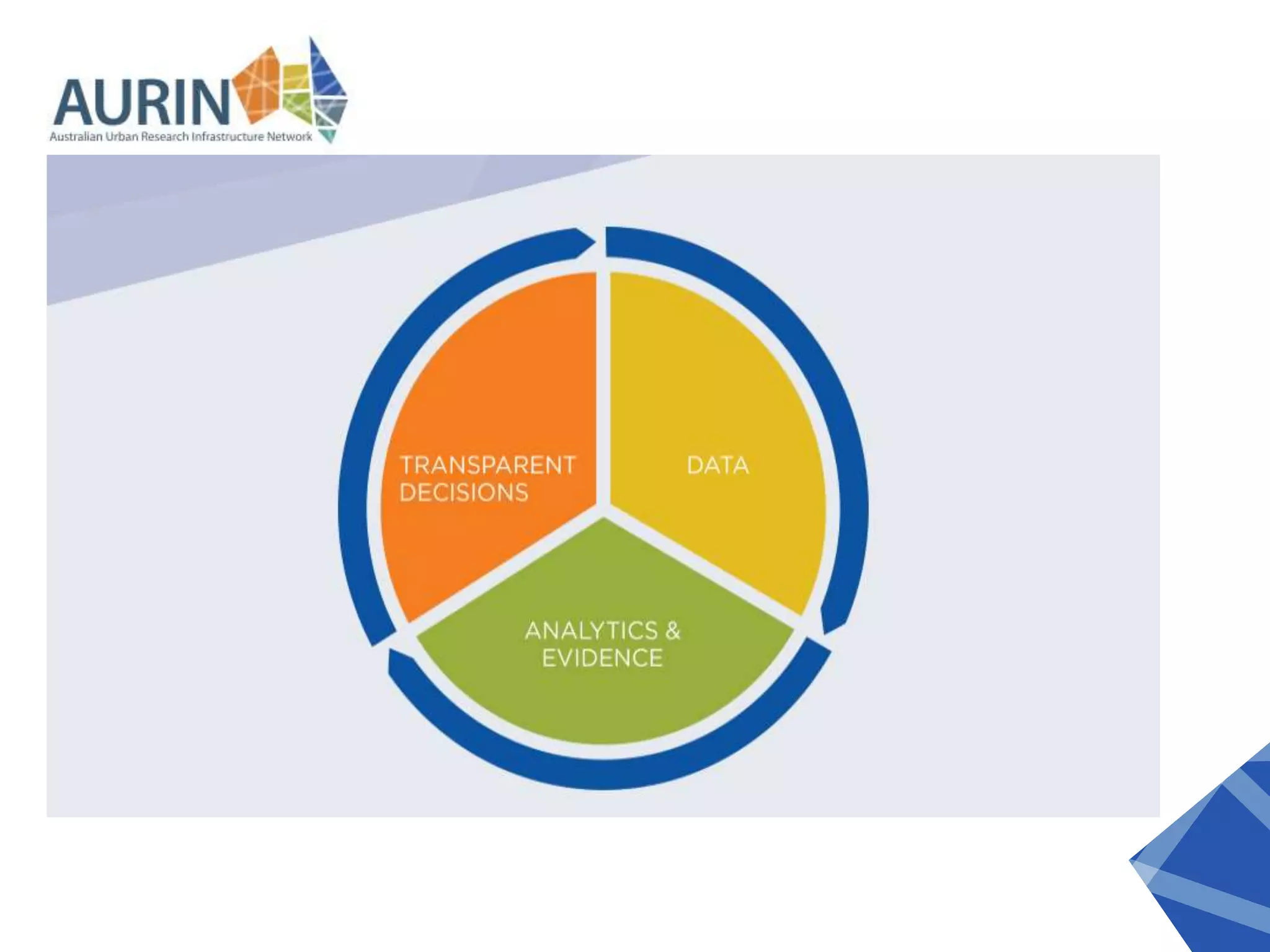 AURIN - Overview | PPTX