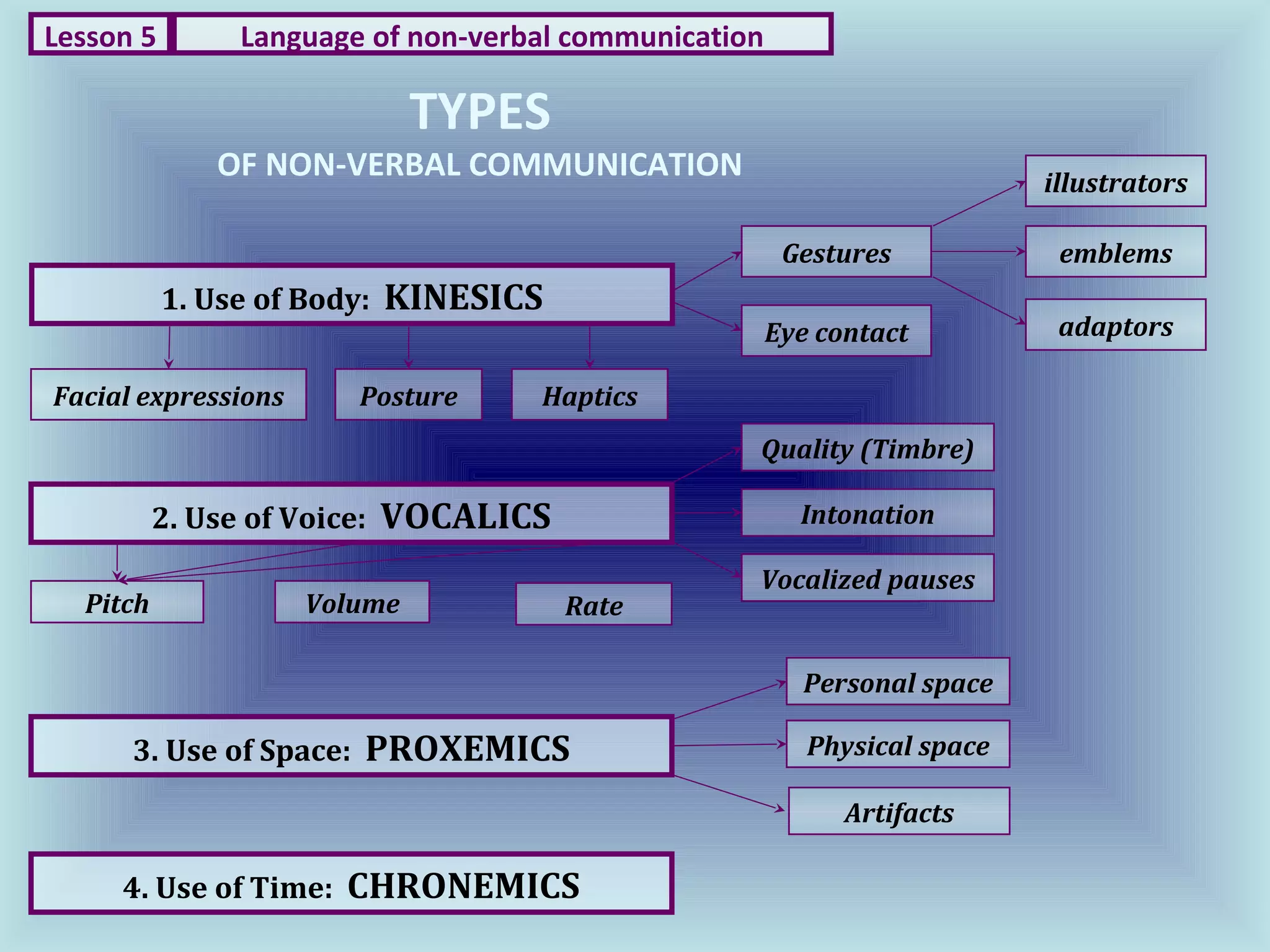Language of non verbal communication | PPT