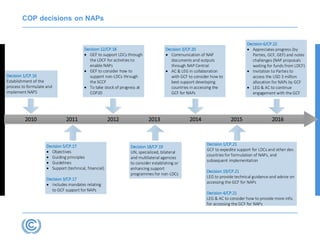 Overview of the process to formulate and implement NAPs | PPT