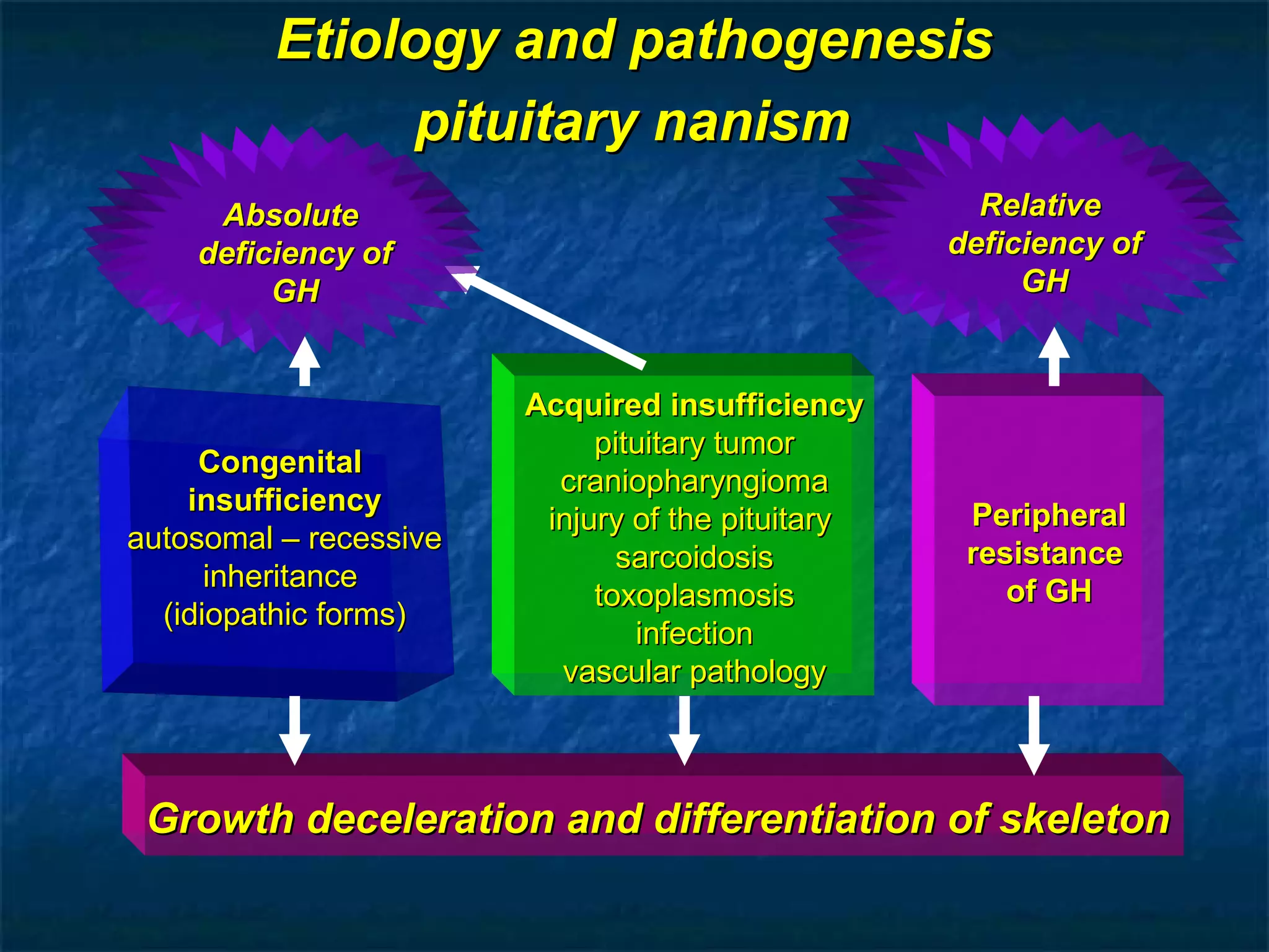 Hypopituitarism & Hyperpituitarism | PPT